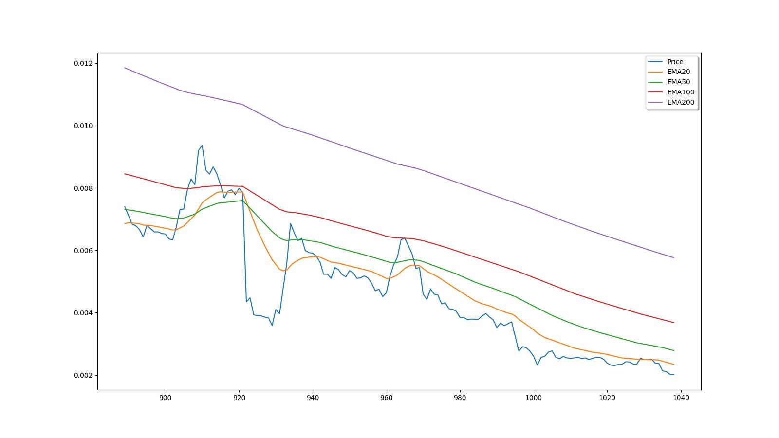 Radix Exponential Moving Averages