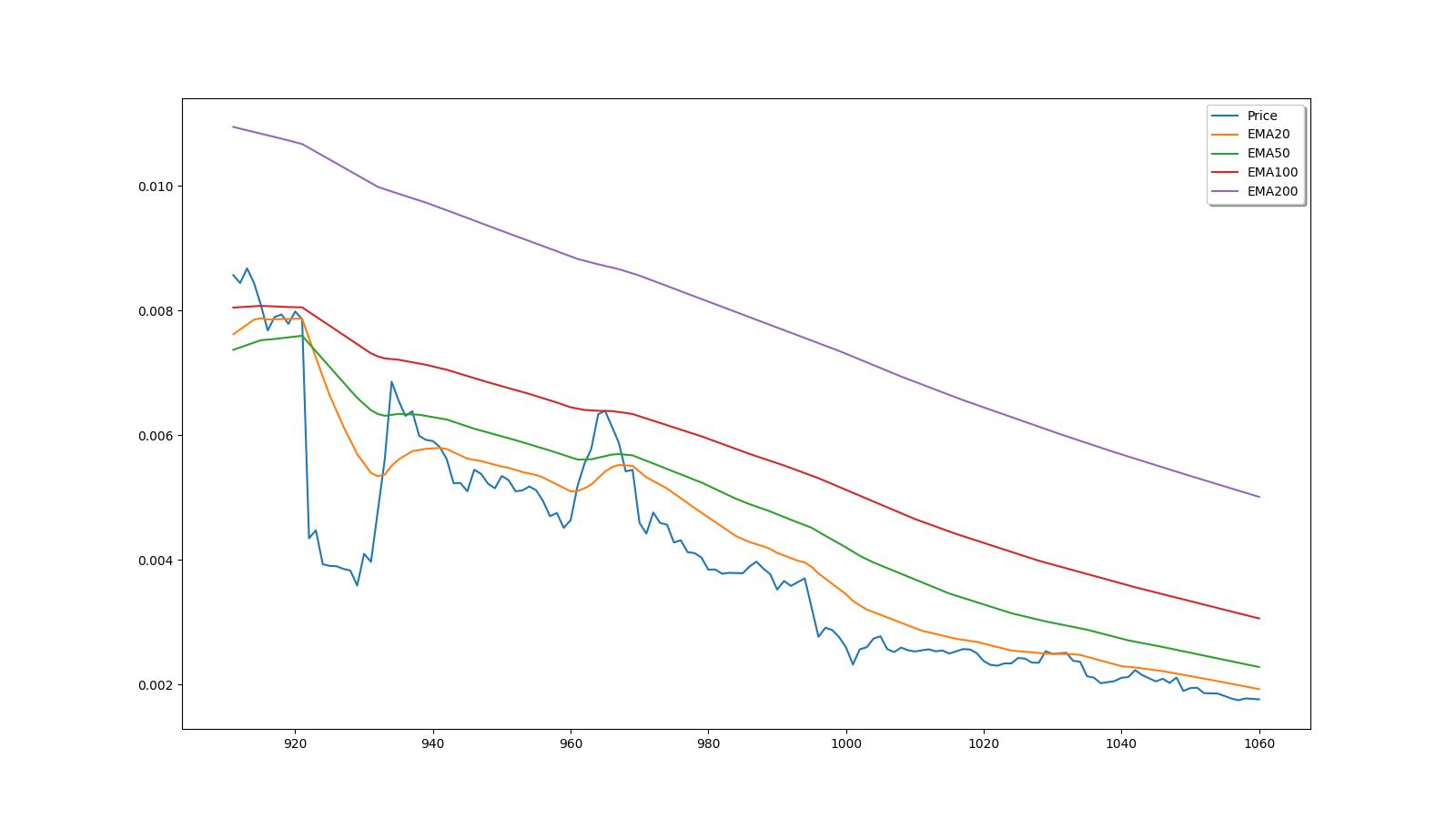 Radix Exponential Moving Averages