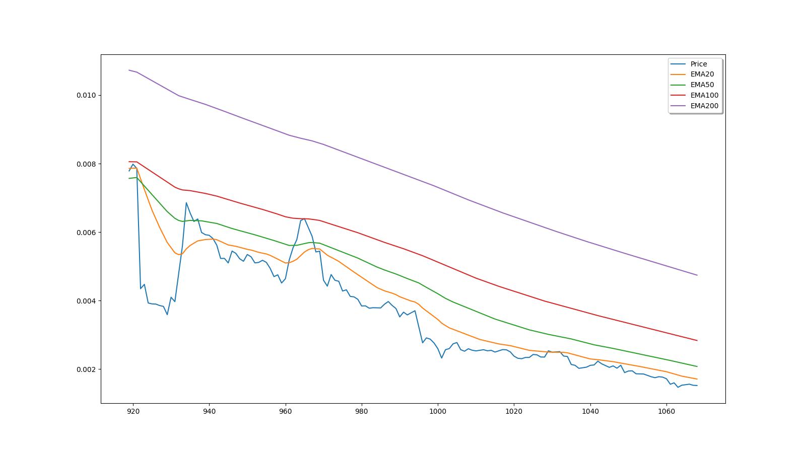 Radix Exponential Moving Averages