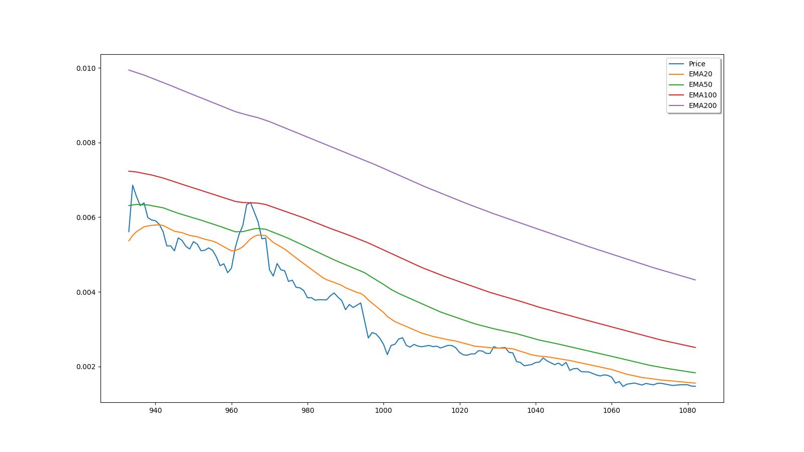 Radix Exponential Moving Averages