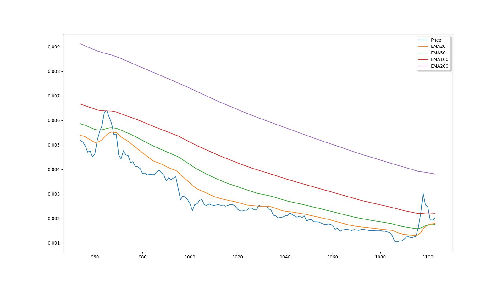 Radix Exponential Moving Averages