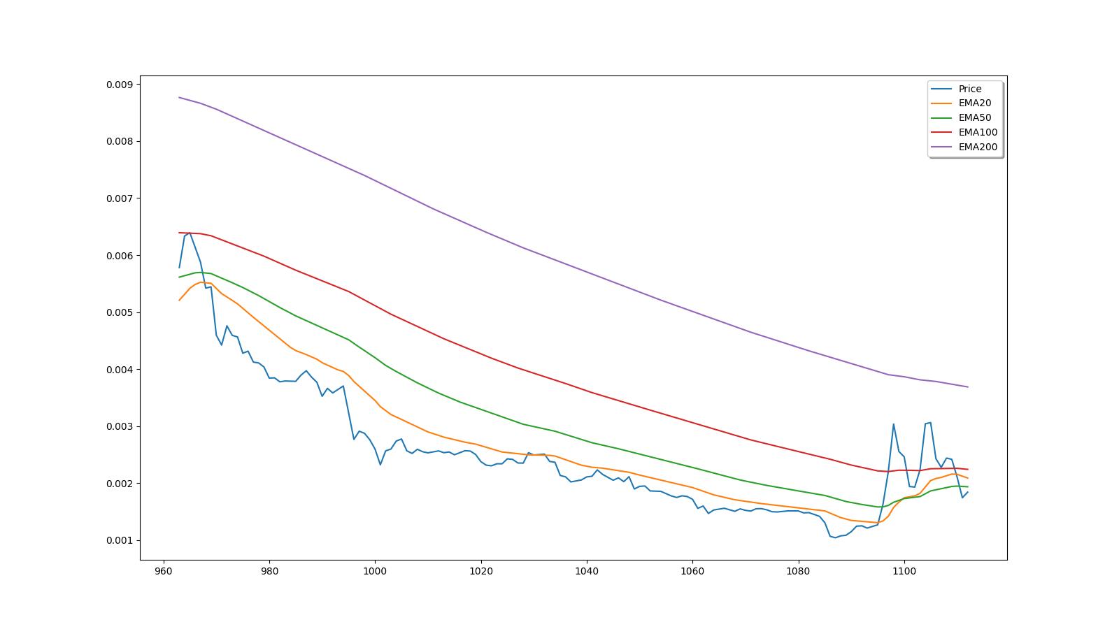 Radix Exponential Moving Averages