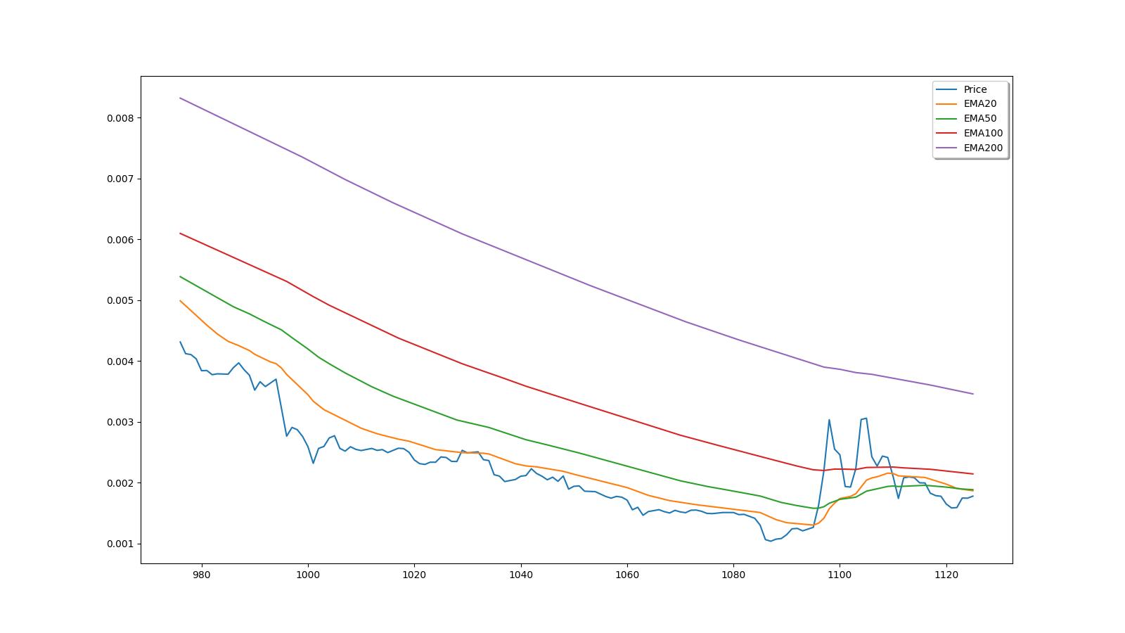Radix Exponential Moving Averages