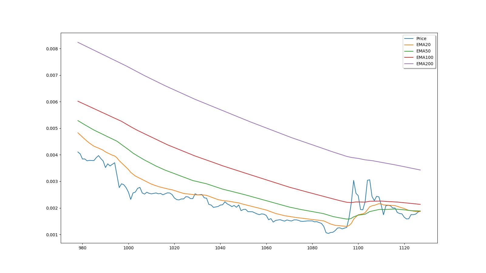 Radix Exponential Moving Averages