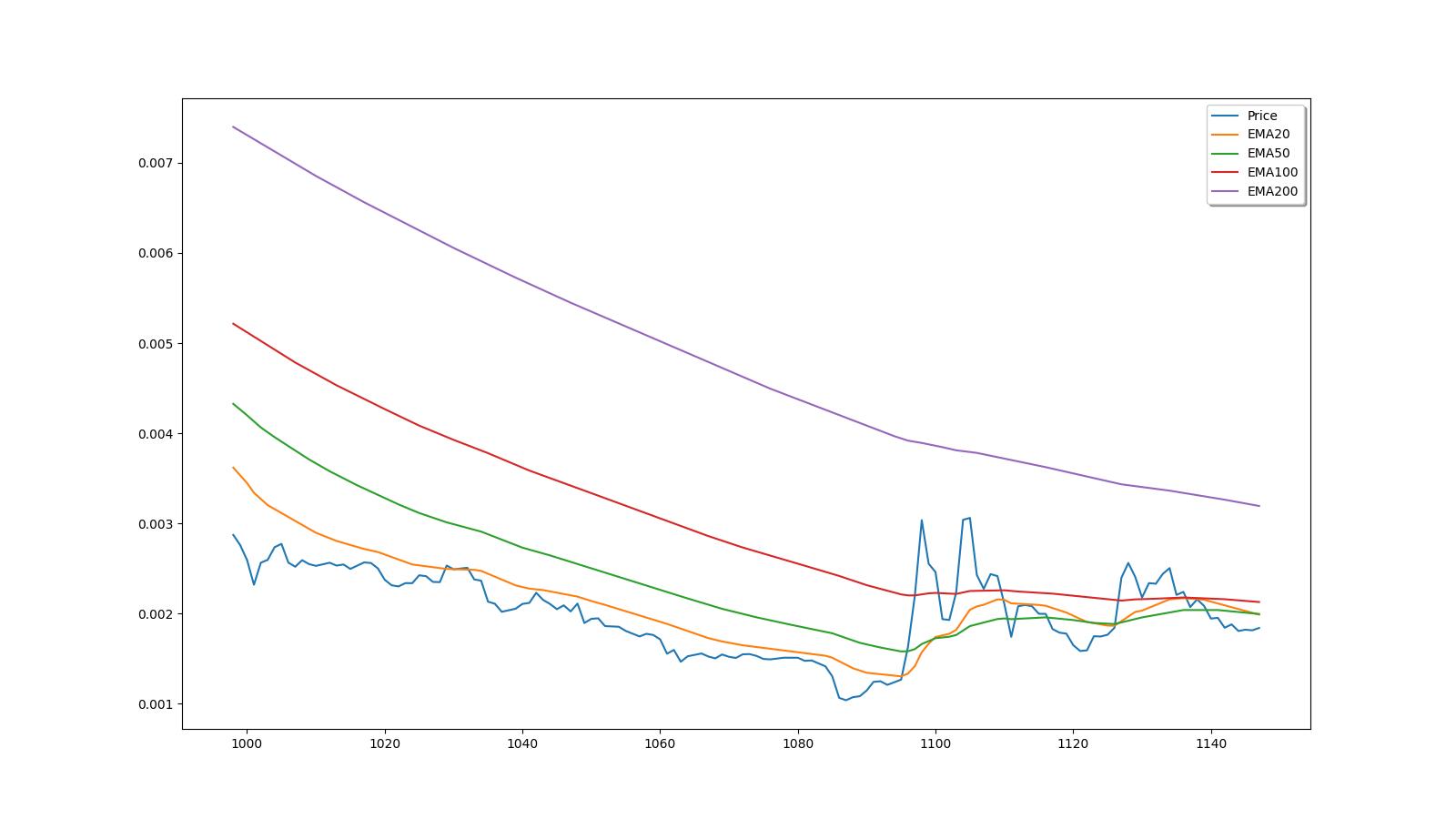 Radix Exponential Moving Averages