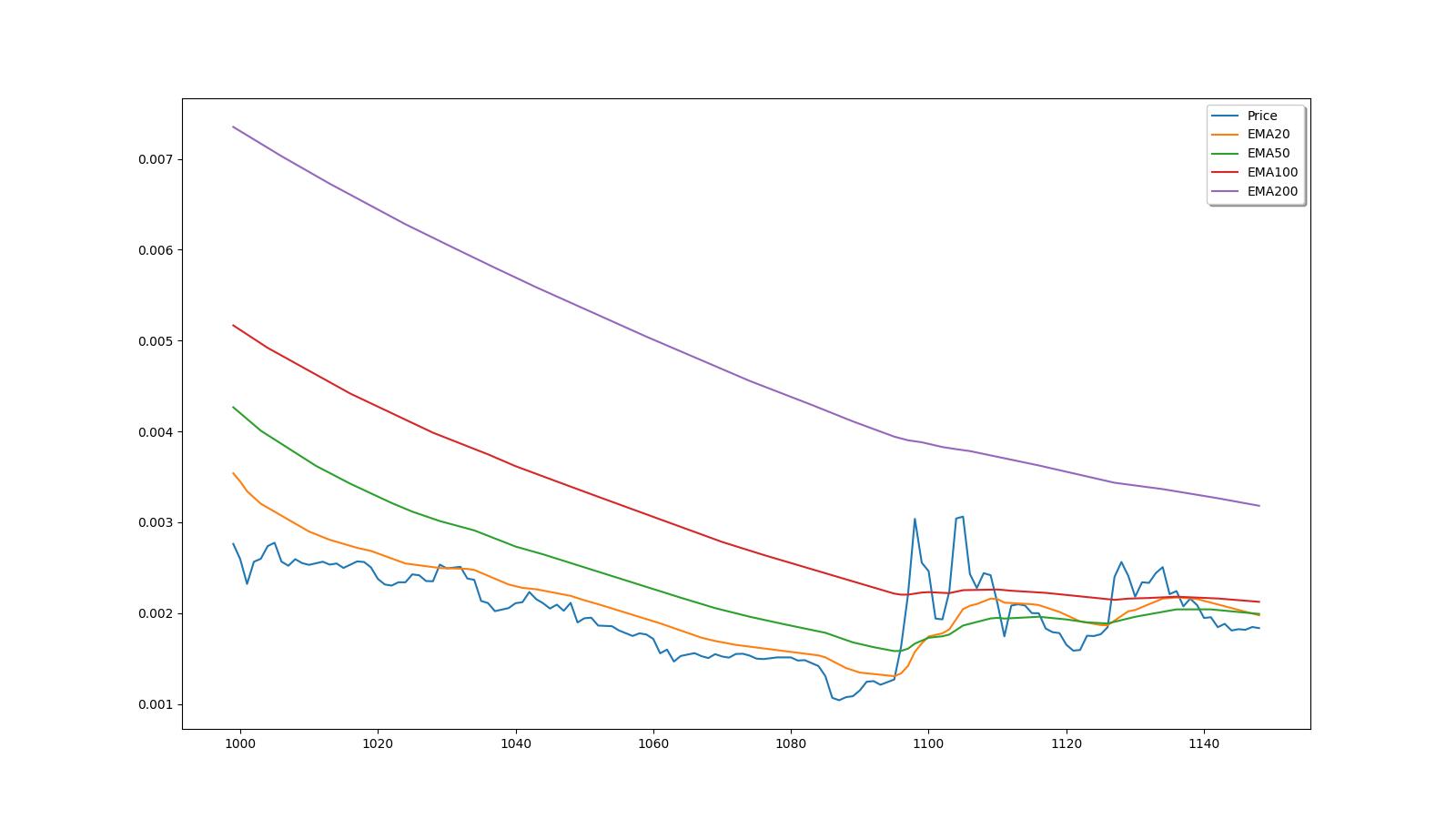 Radix Exponential Moving Averages