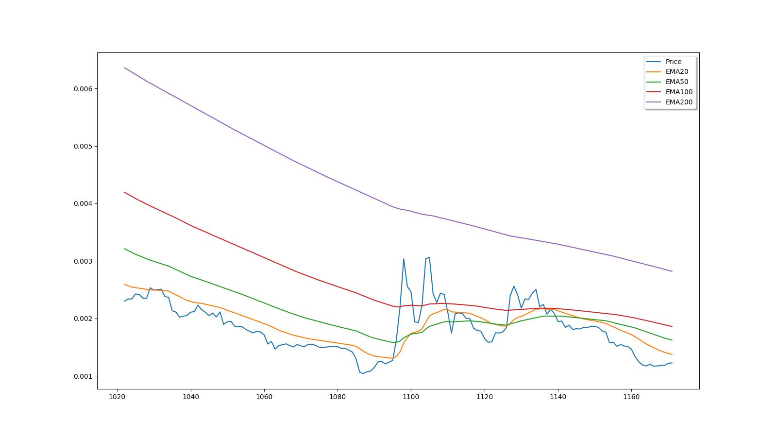 Radix Exponential Moving Averages