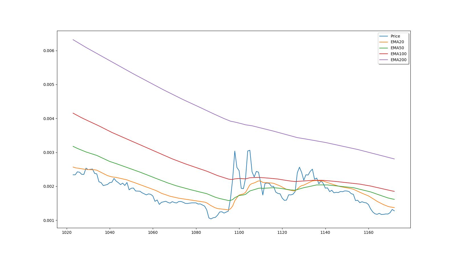 Radix Exponential Moving Averages