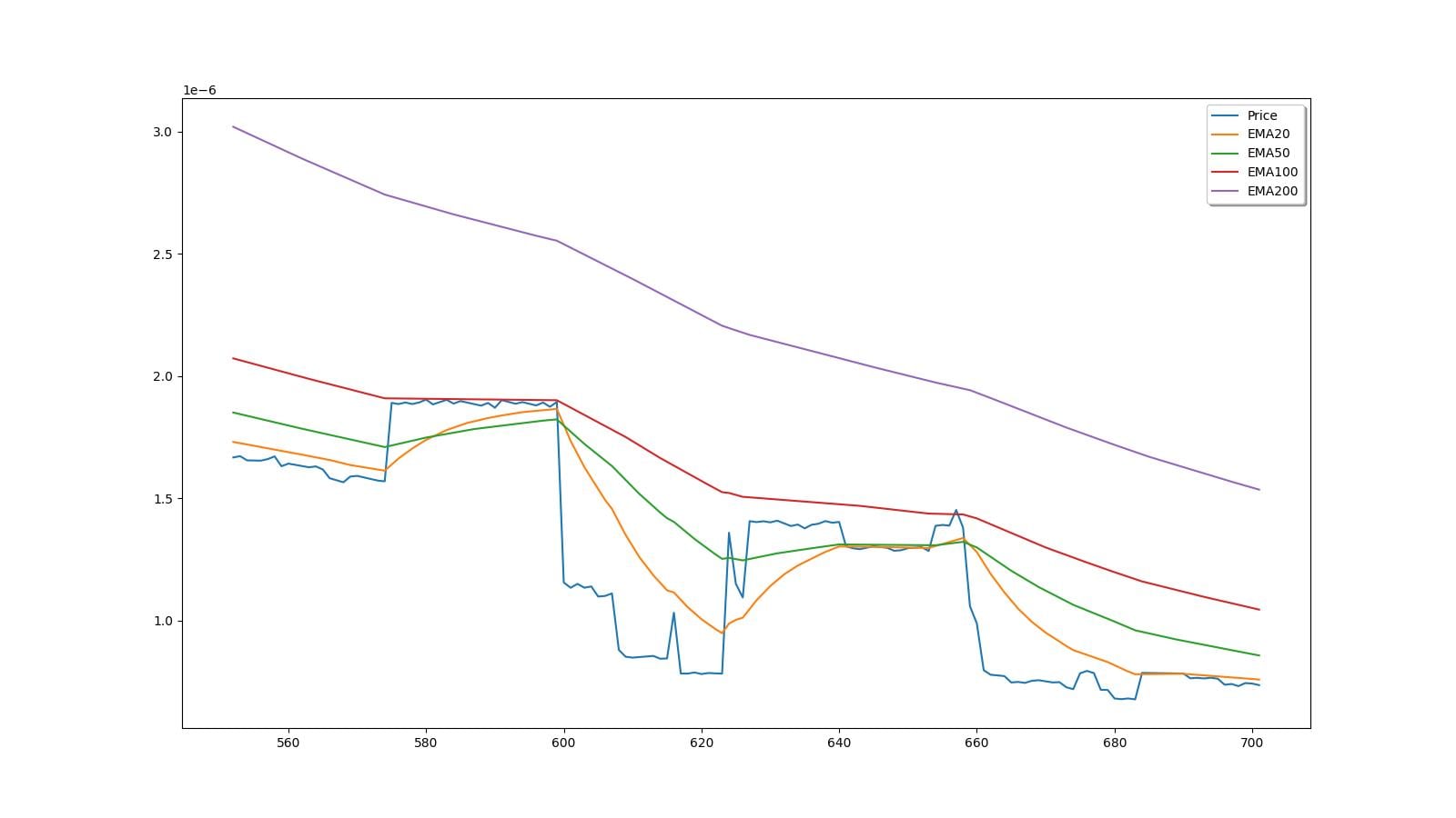 Radx AI Exponential Moving Averages