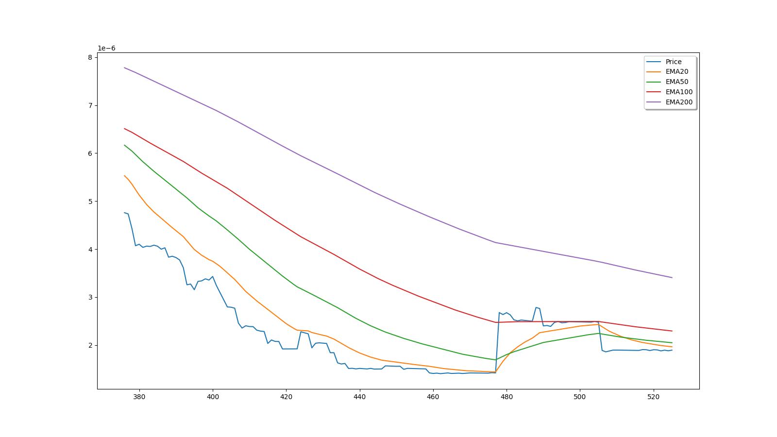 Radx AI Exponential Moving Averages