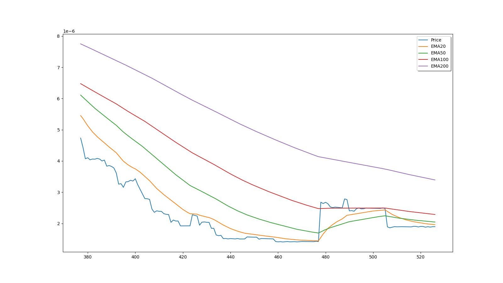 Radx AI Exponential Moving Averages