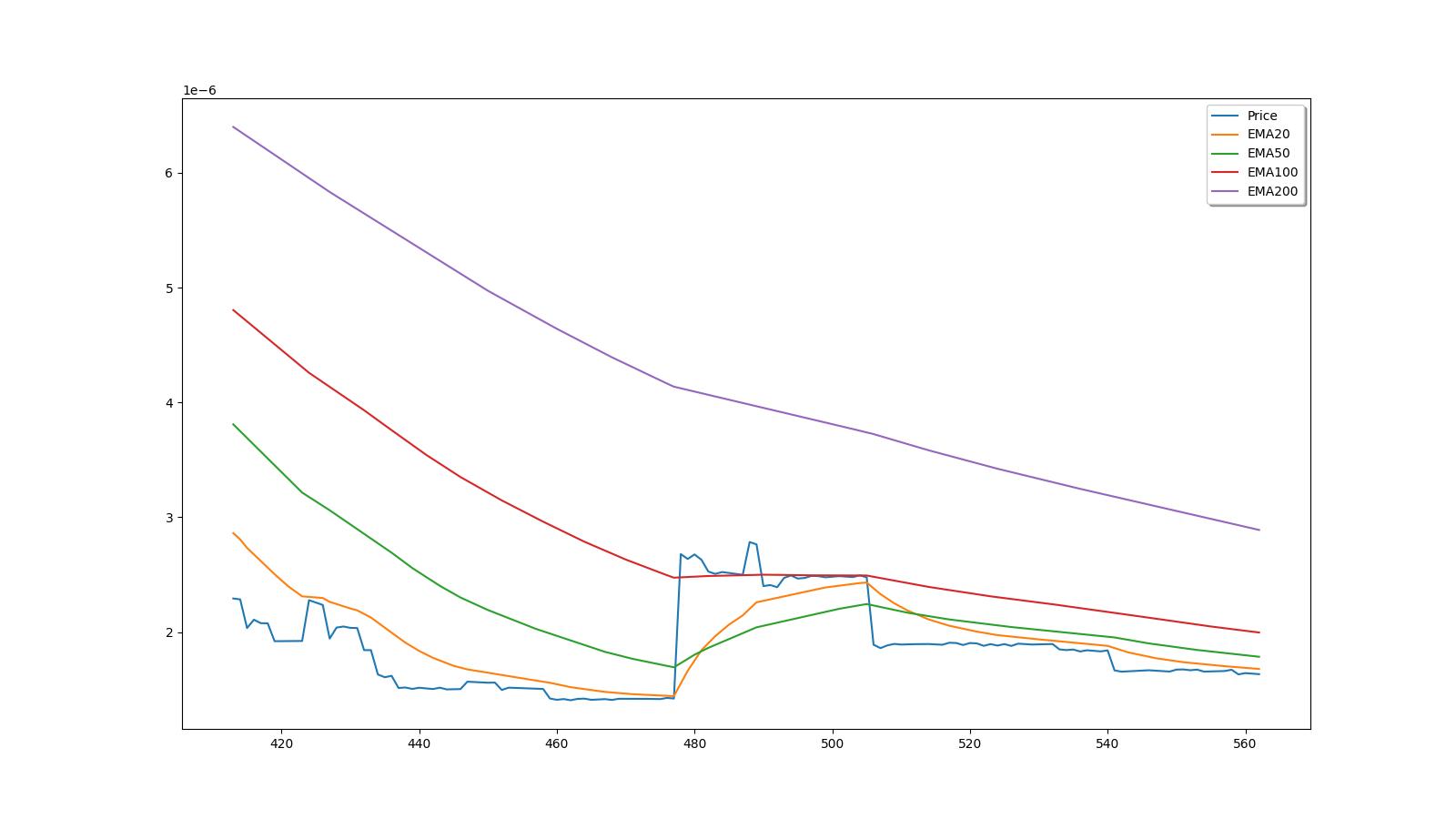 Radx AI Exponential Moving Averages