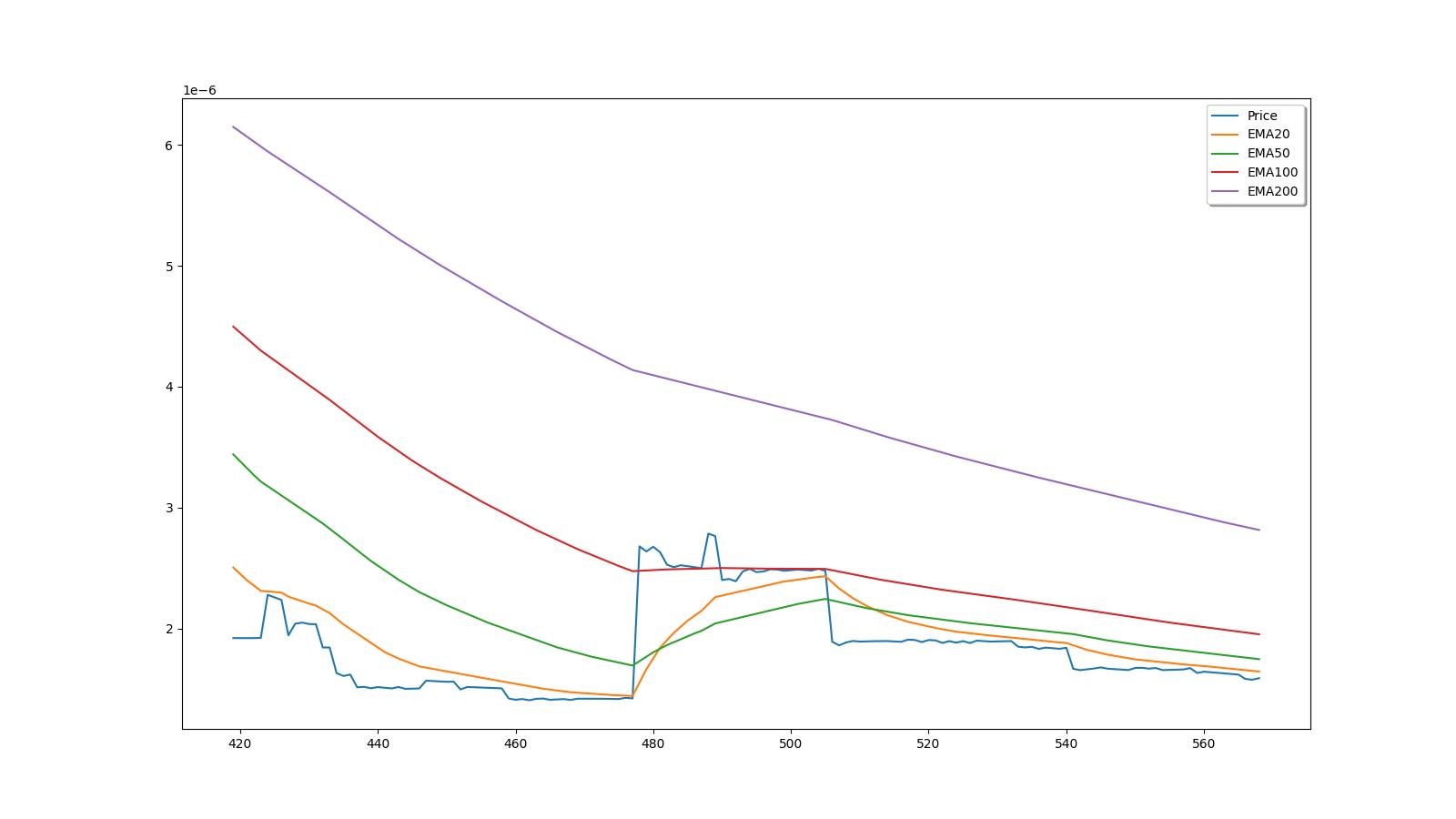 Radx AI Exponential Moving Averages