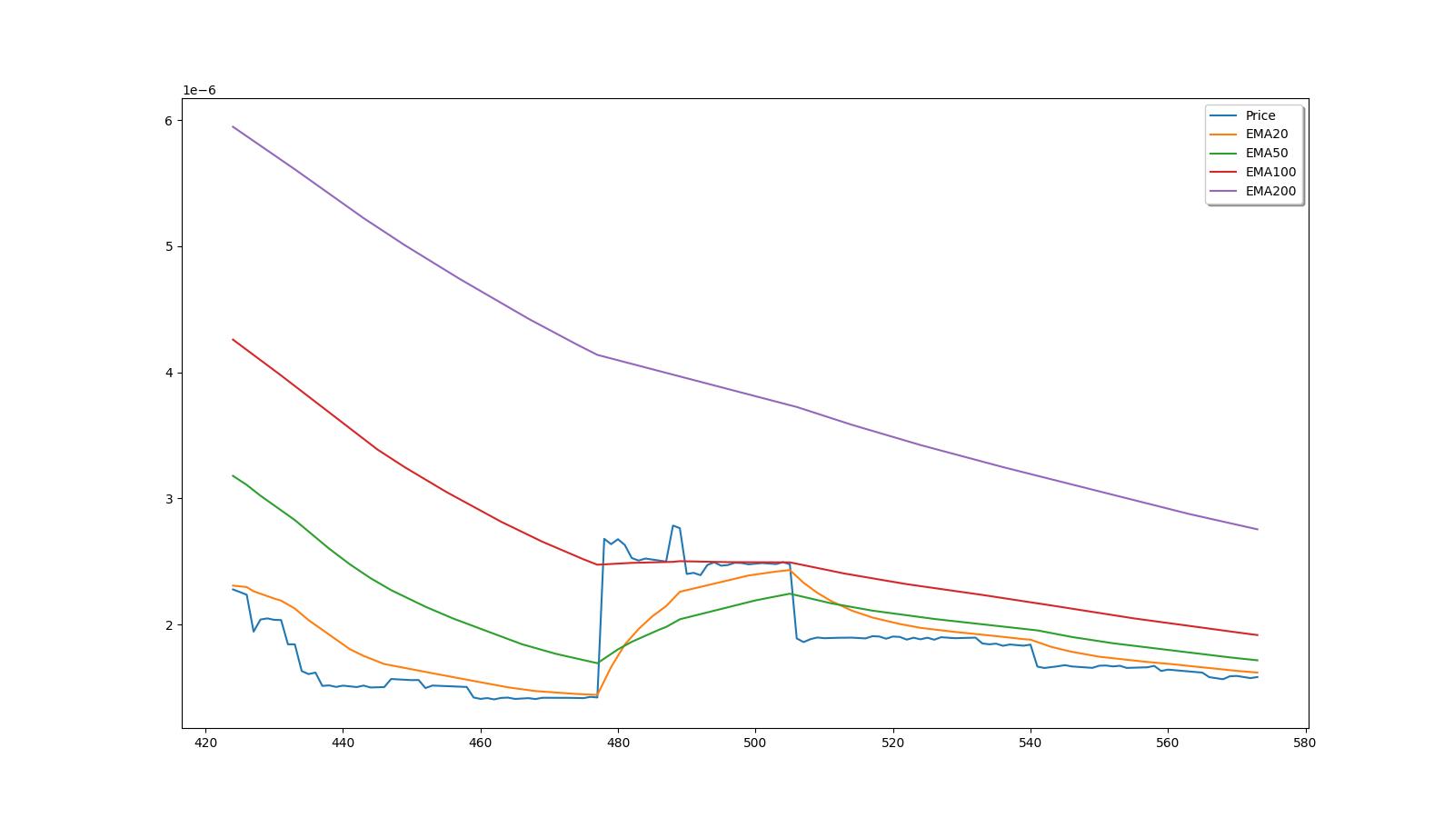 Radx AI Exponential Moving Averages
