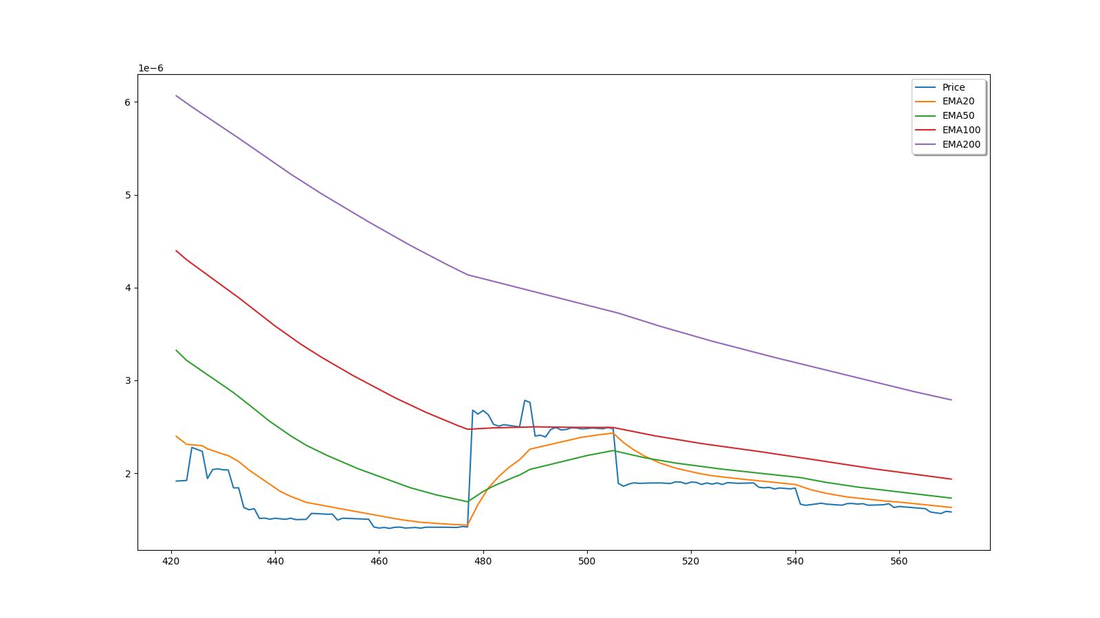 Radx AI Exponential Moving Averages