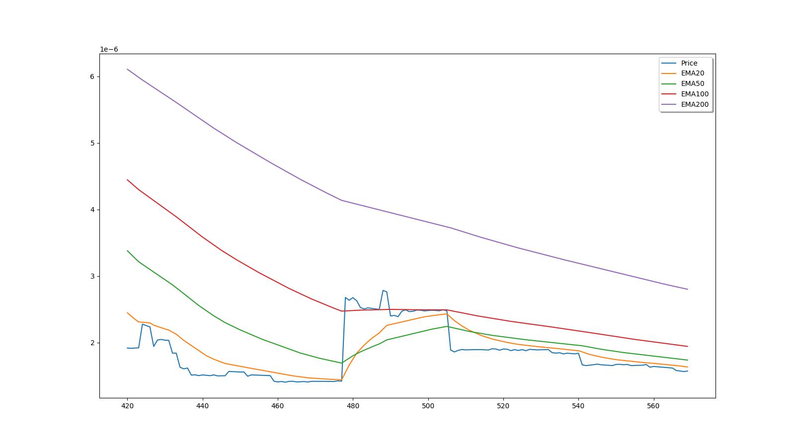 Radx AI Exponential Moving Averages