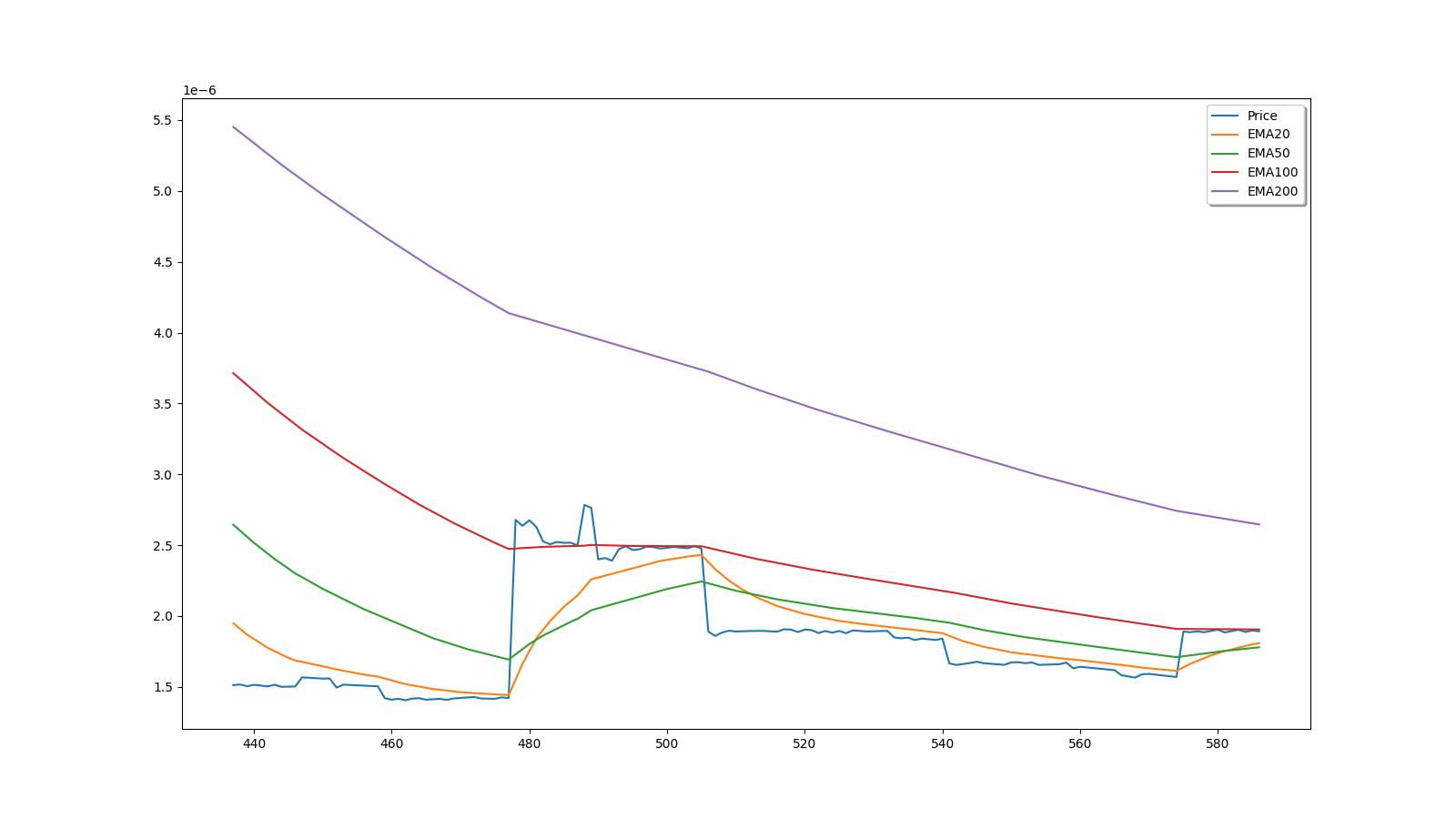 Radx AI Exponential Moving Averages