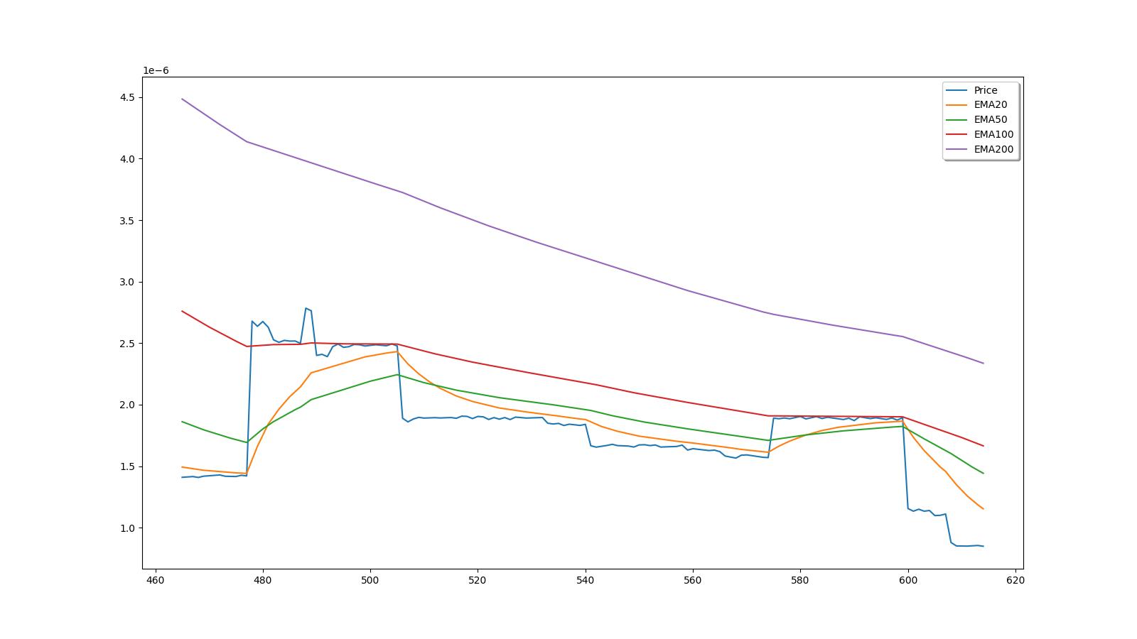 Radx AI Exponential Moving Averages