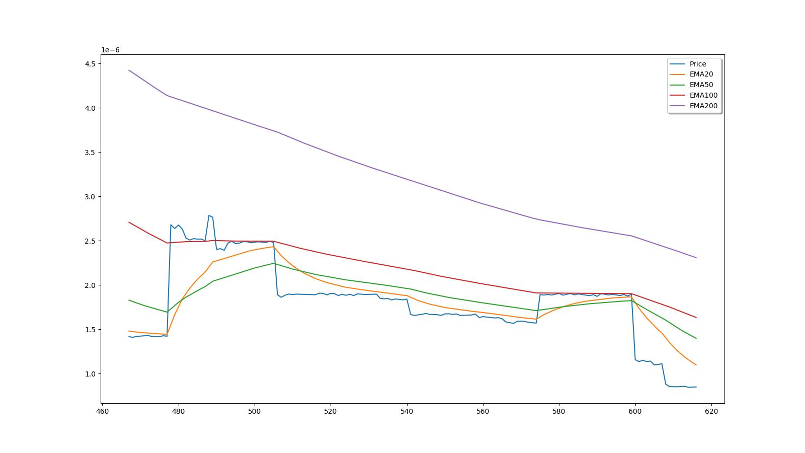 Radx AI Exponential Moving Averages