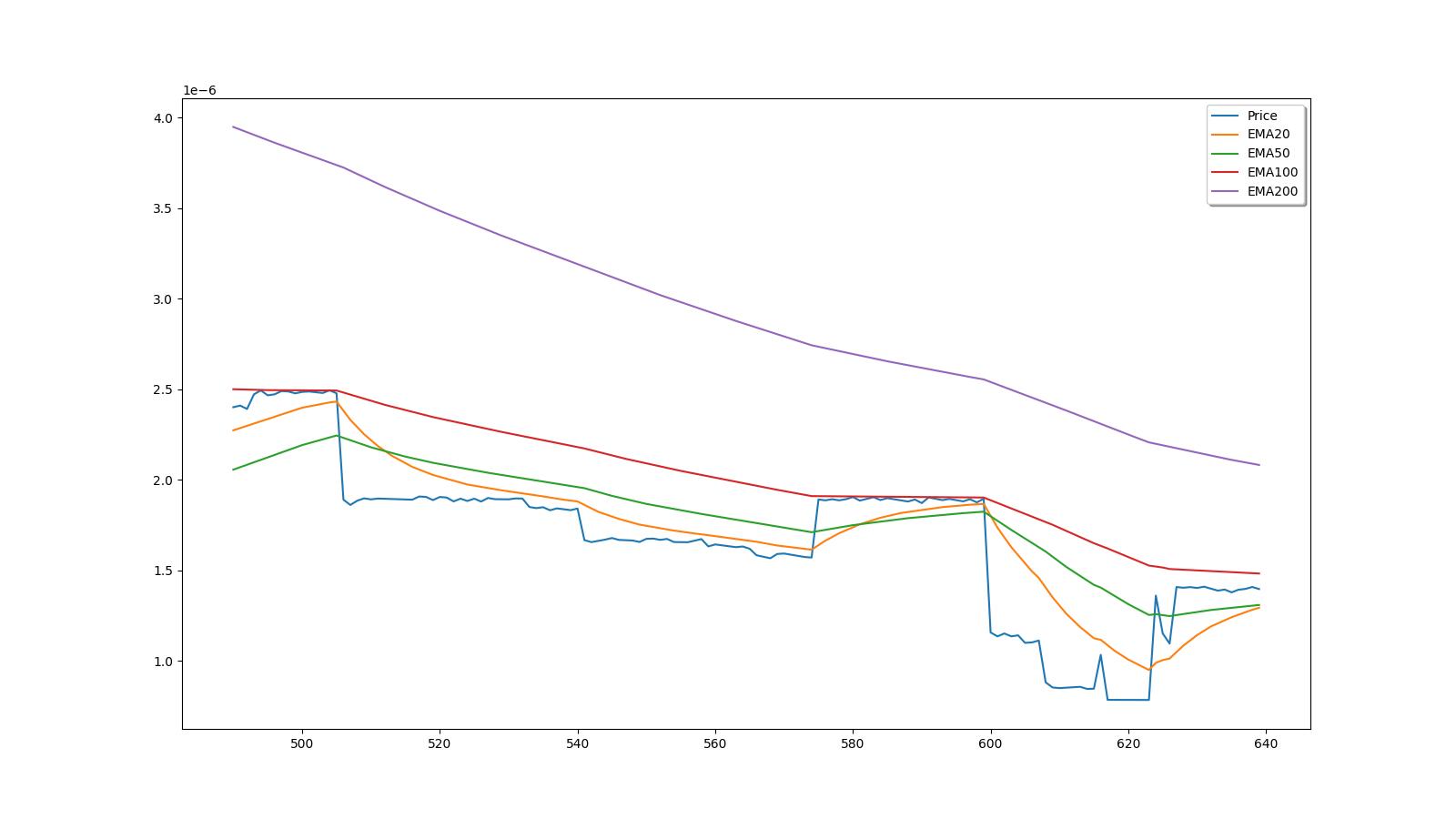 Radx AI Exponential Moving Averages
