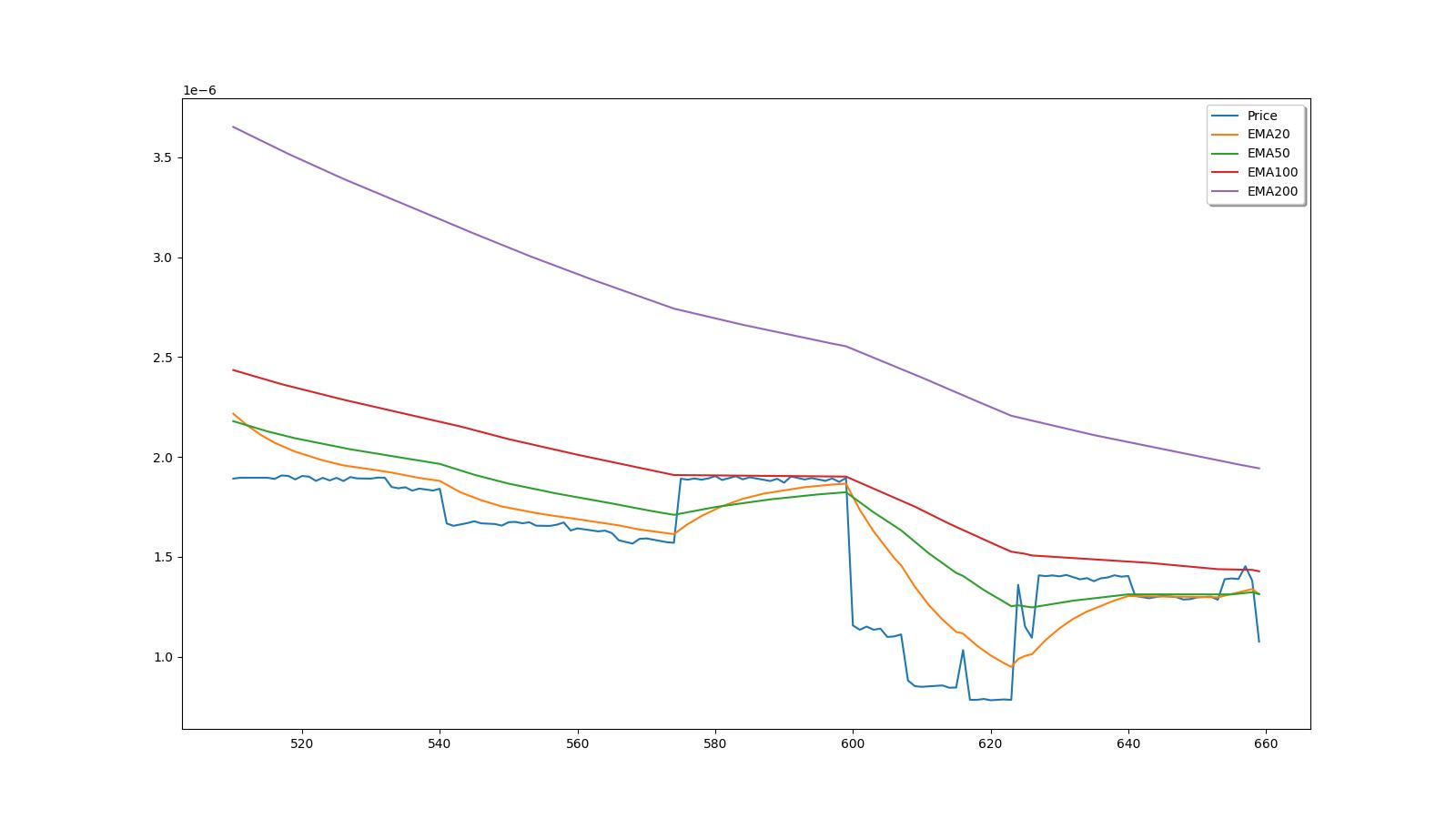 Radx AI Exponential Moving Averages