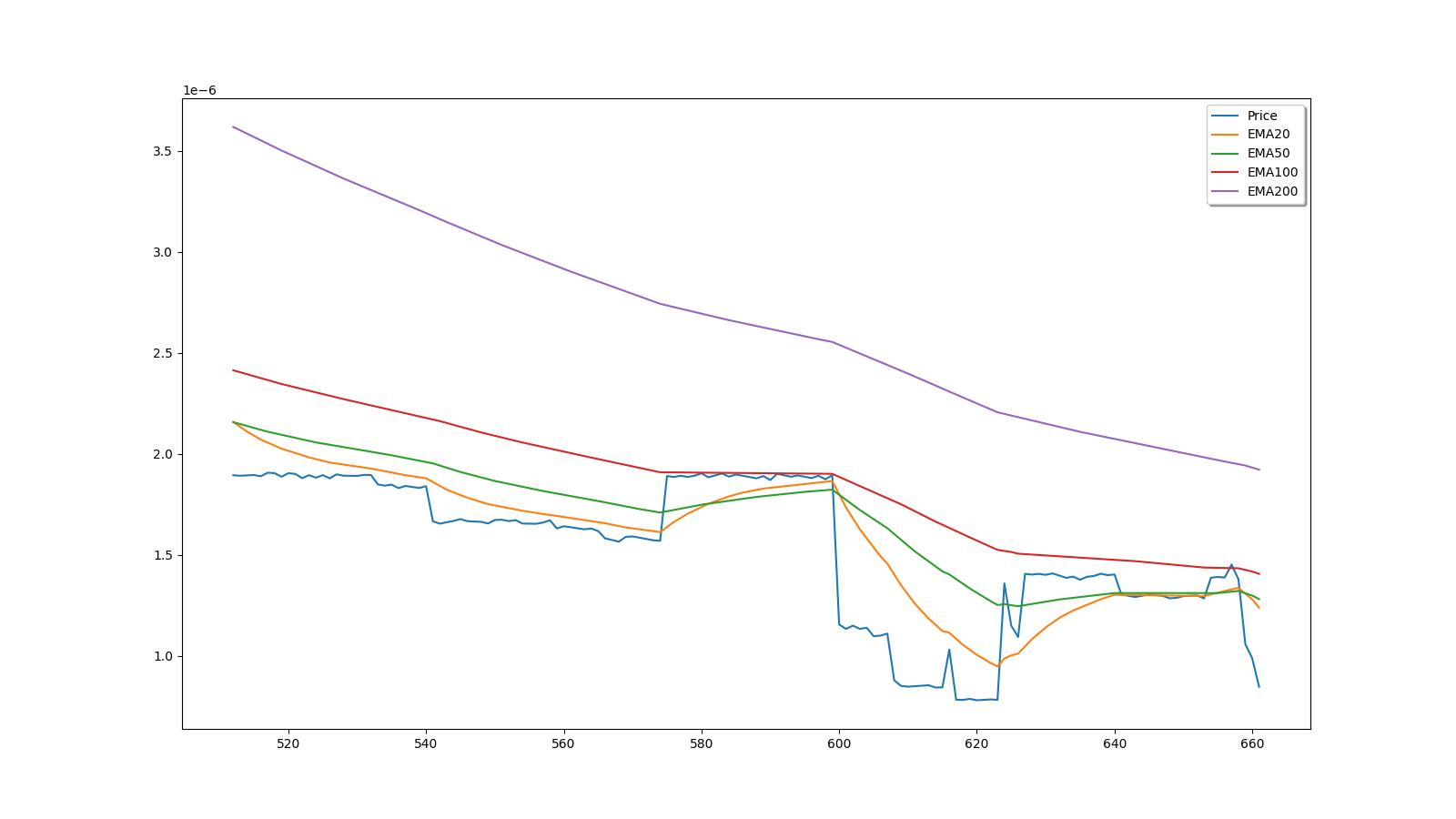 Radx AI Exponential Moving Averages