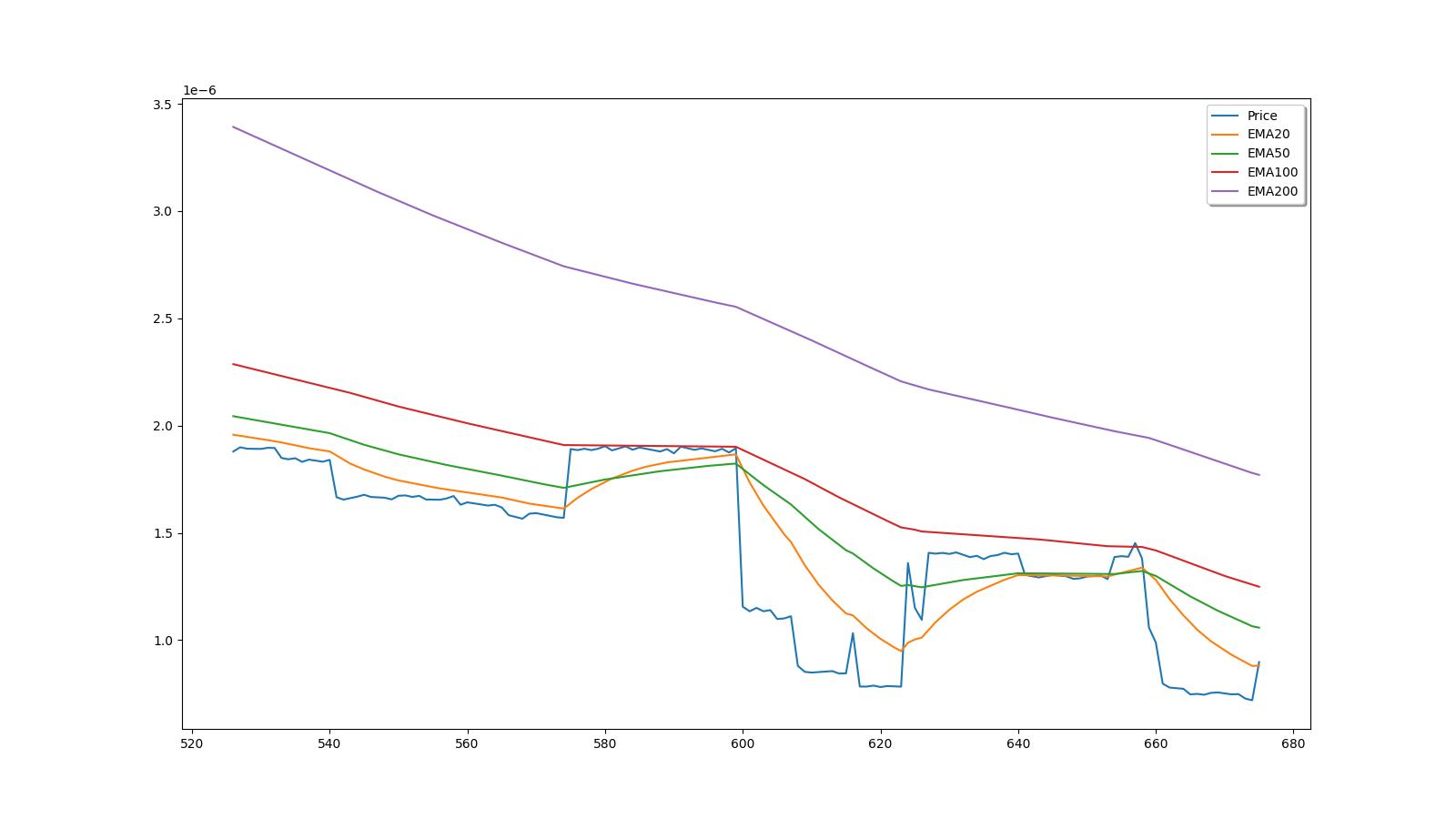 Radx AI Exponential Moving Averages