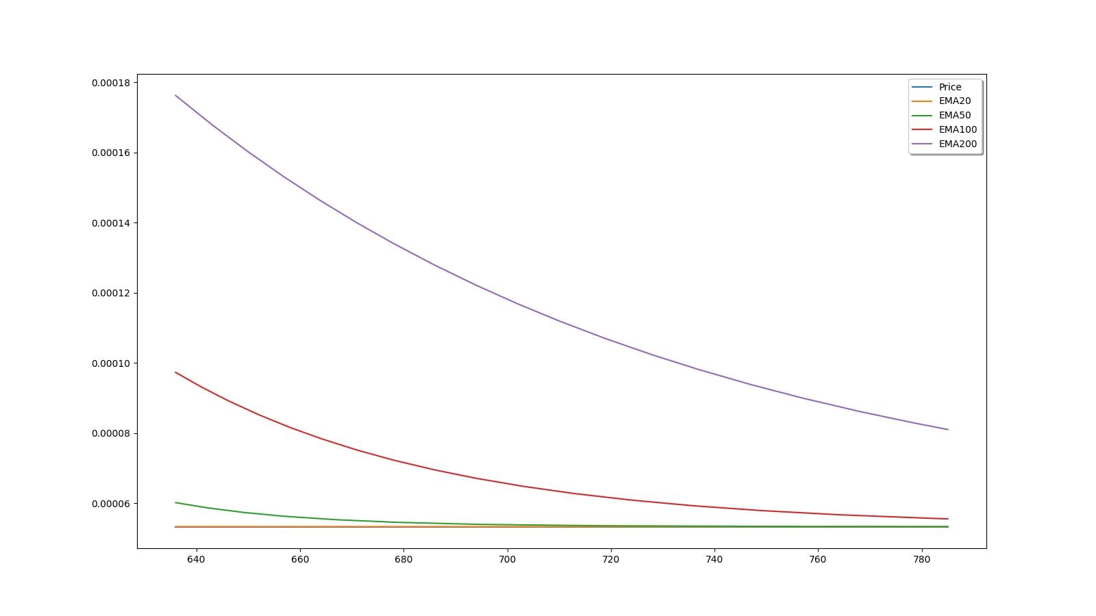 Raft Exponential Moving Averages