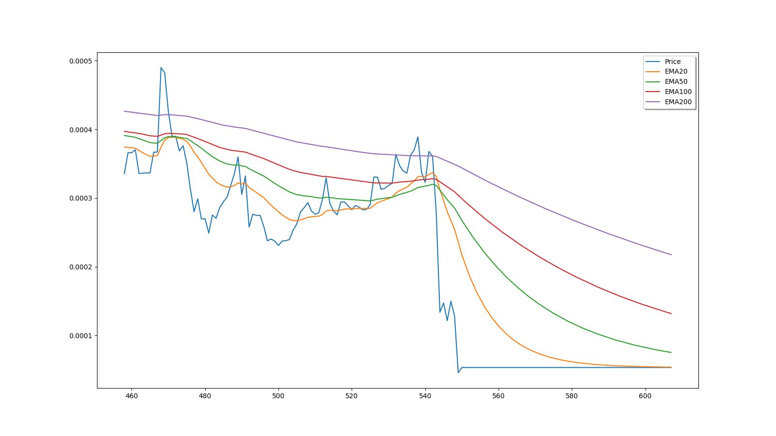 Raft Exponential Moving Averages