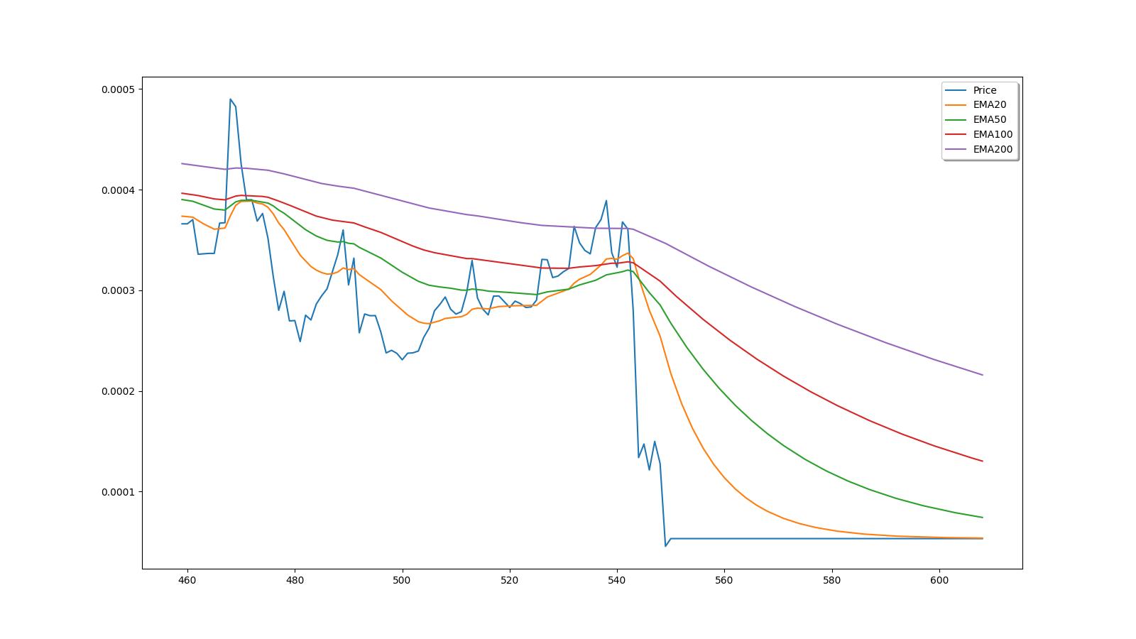 Raft Exponential Moving Averages