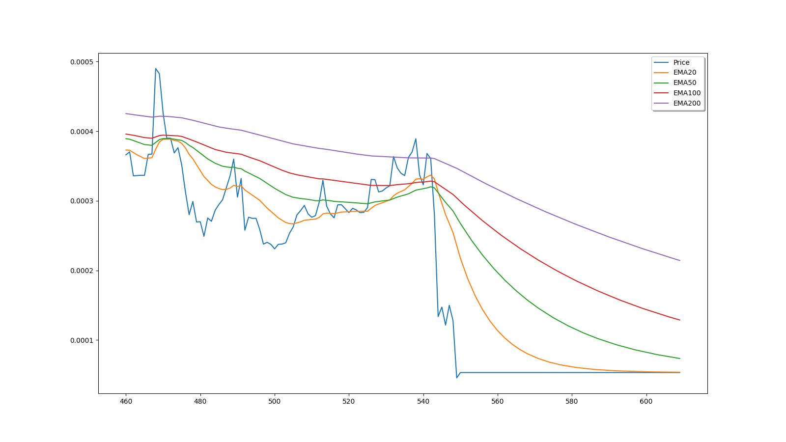 Raft Exponential Moving Averages