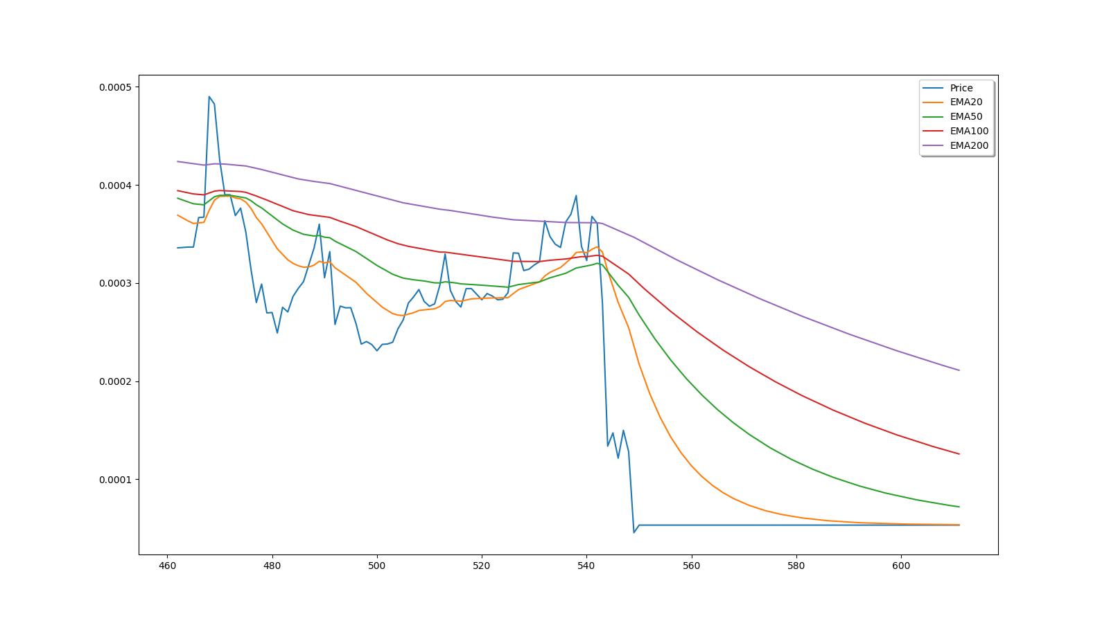 Raft Exponential Moving Averages