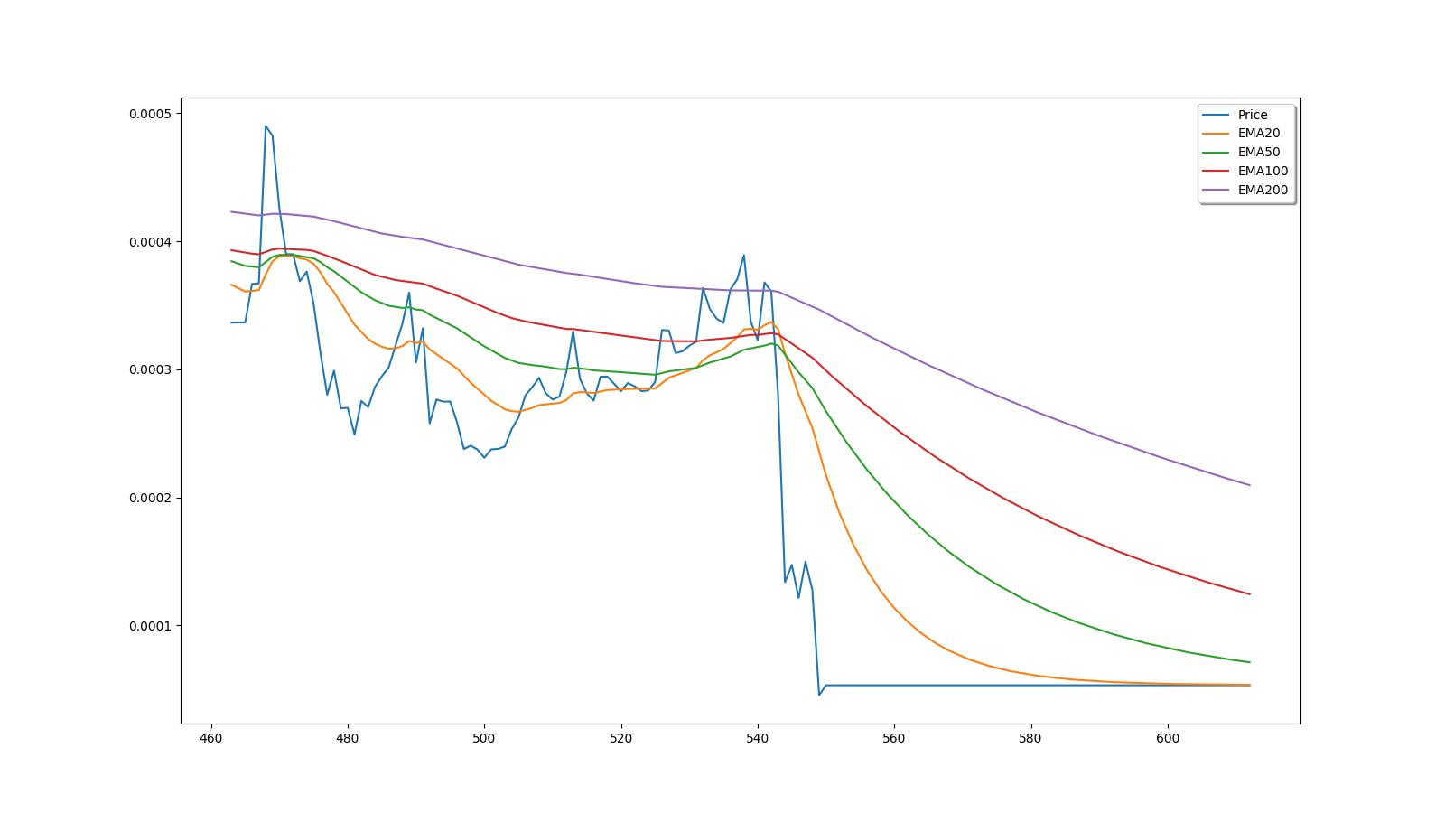 Raft Exponential Moving Averages