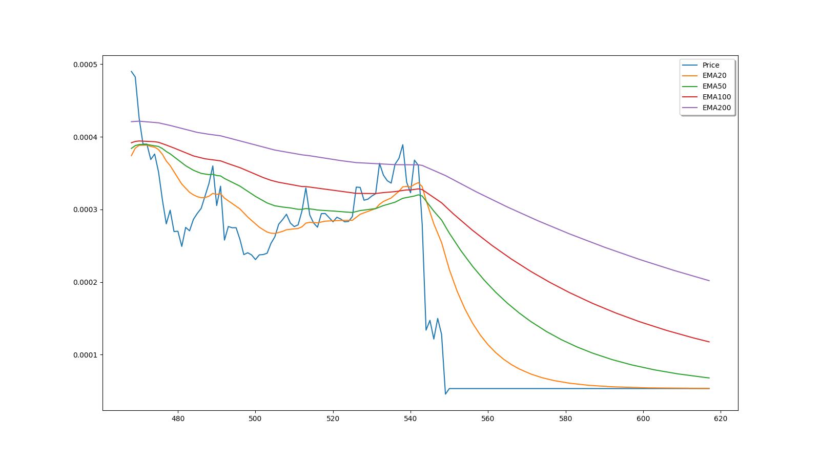 Raft Exponential Moving Averages