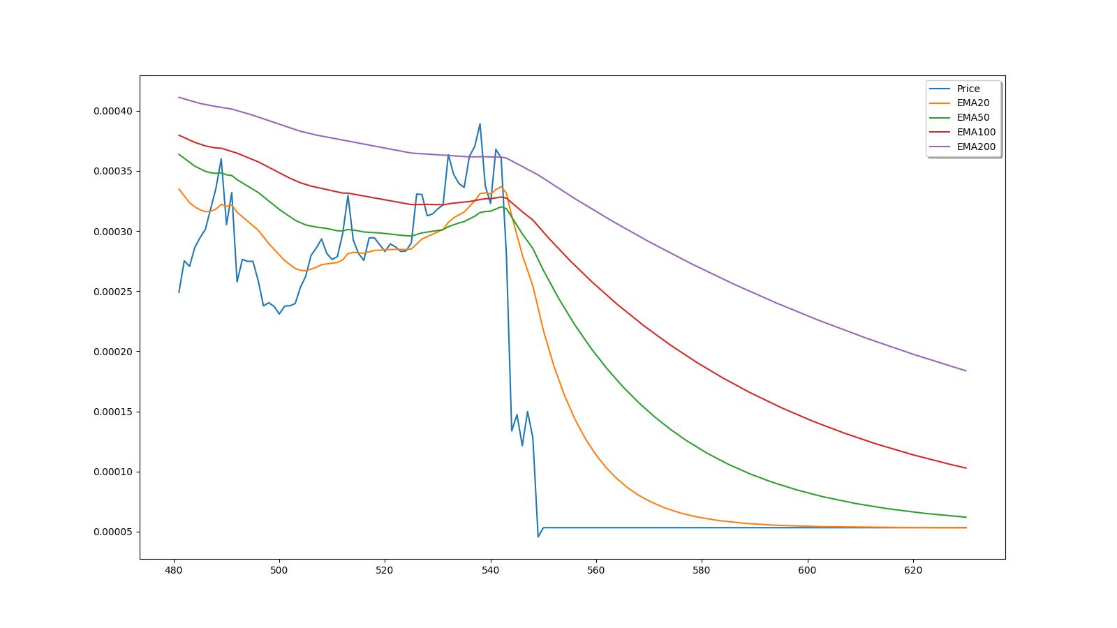 Raft Exponential Moving Averages