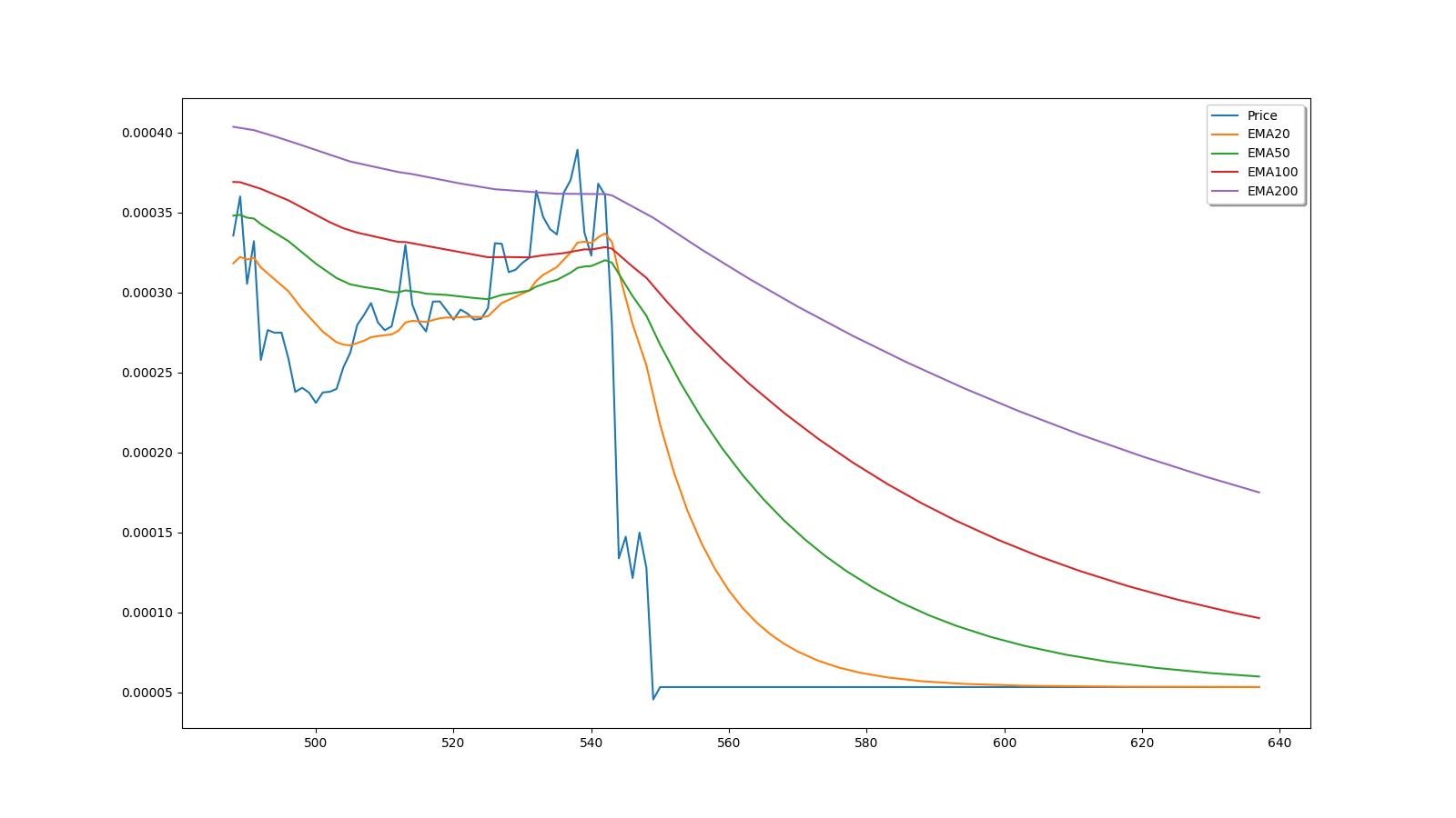 Raft Exponential Moving Averages