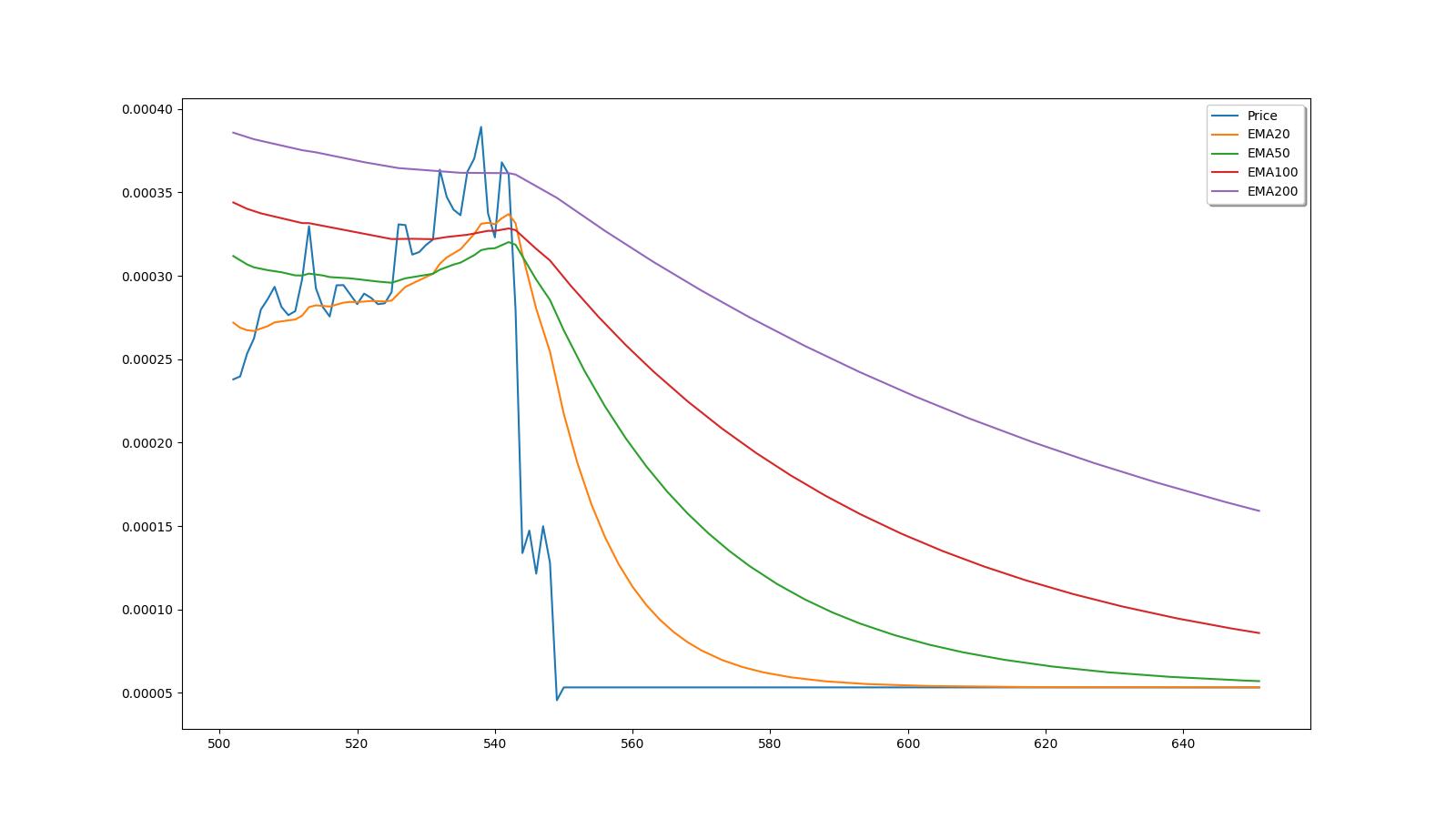 Raft Exponential Moving Averages