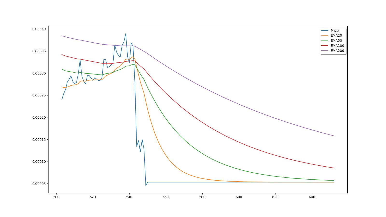 Raft Exponential Moving Averages