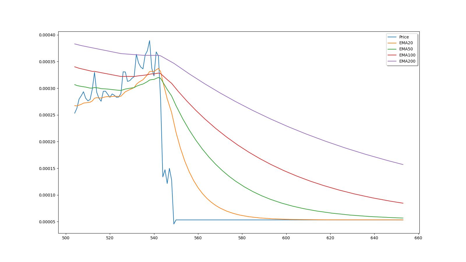 Raft Exponential Moving Averages