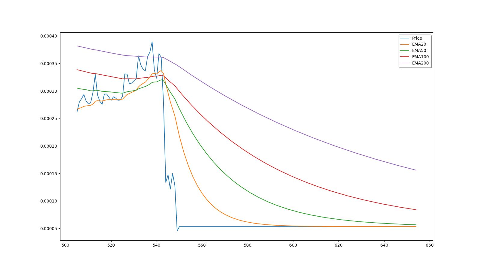 Raft Exponential Moving Averages