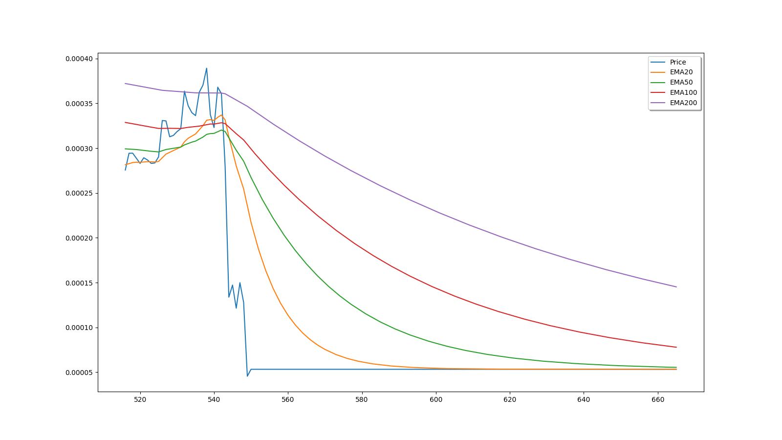 Raft Exponential Moving Averages