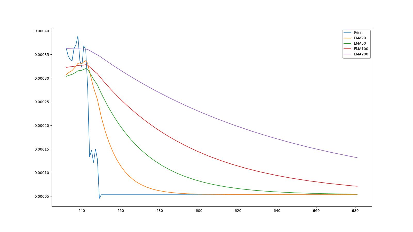 Raft Exponential Moving Averages
