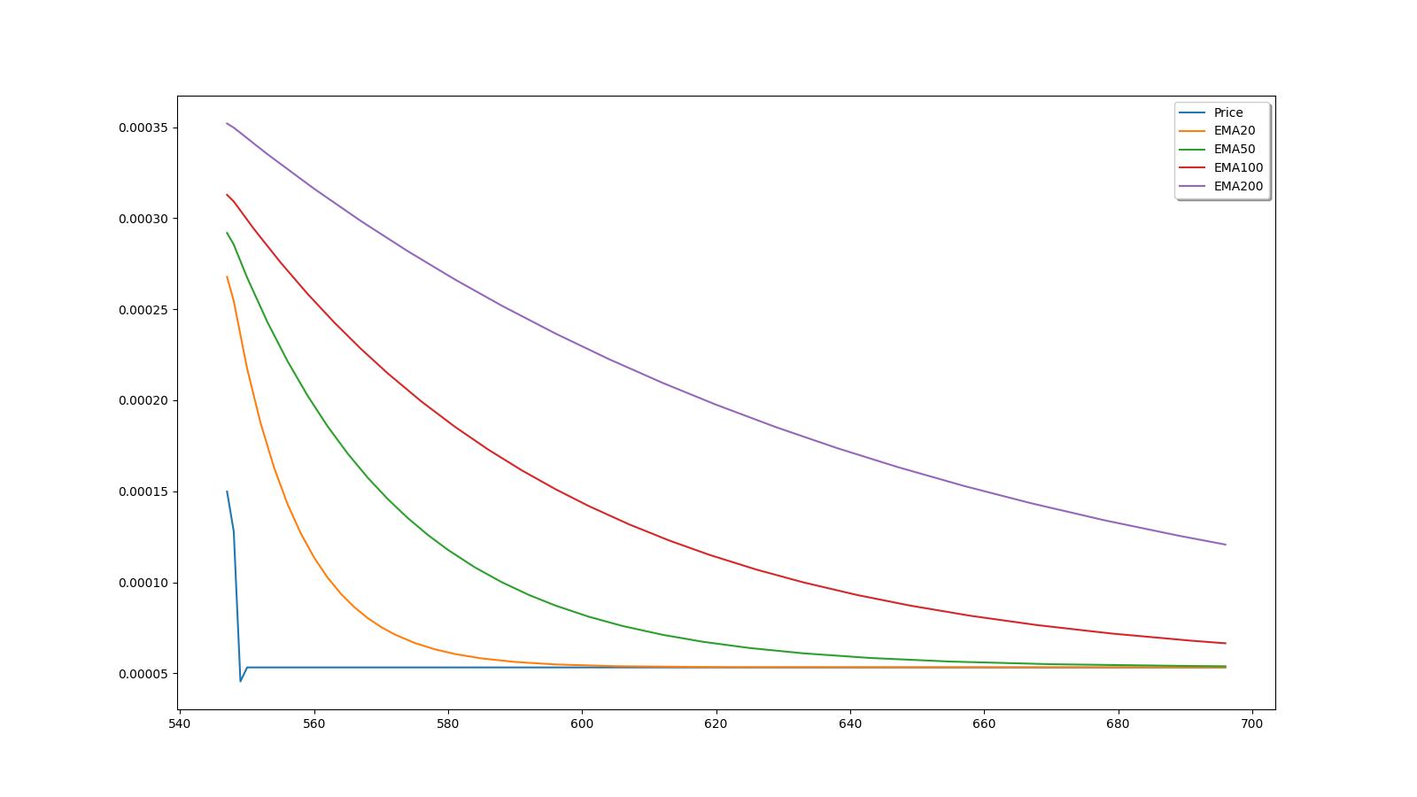 Raft Exponential Moving Averages