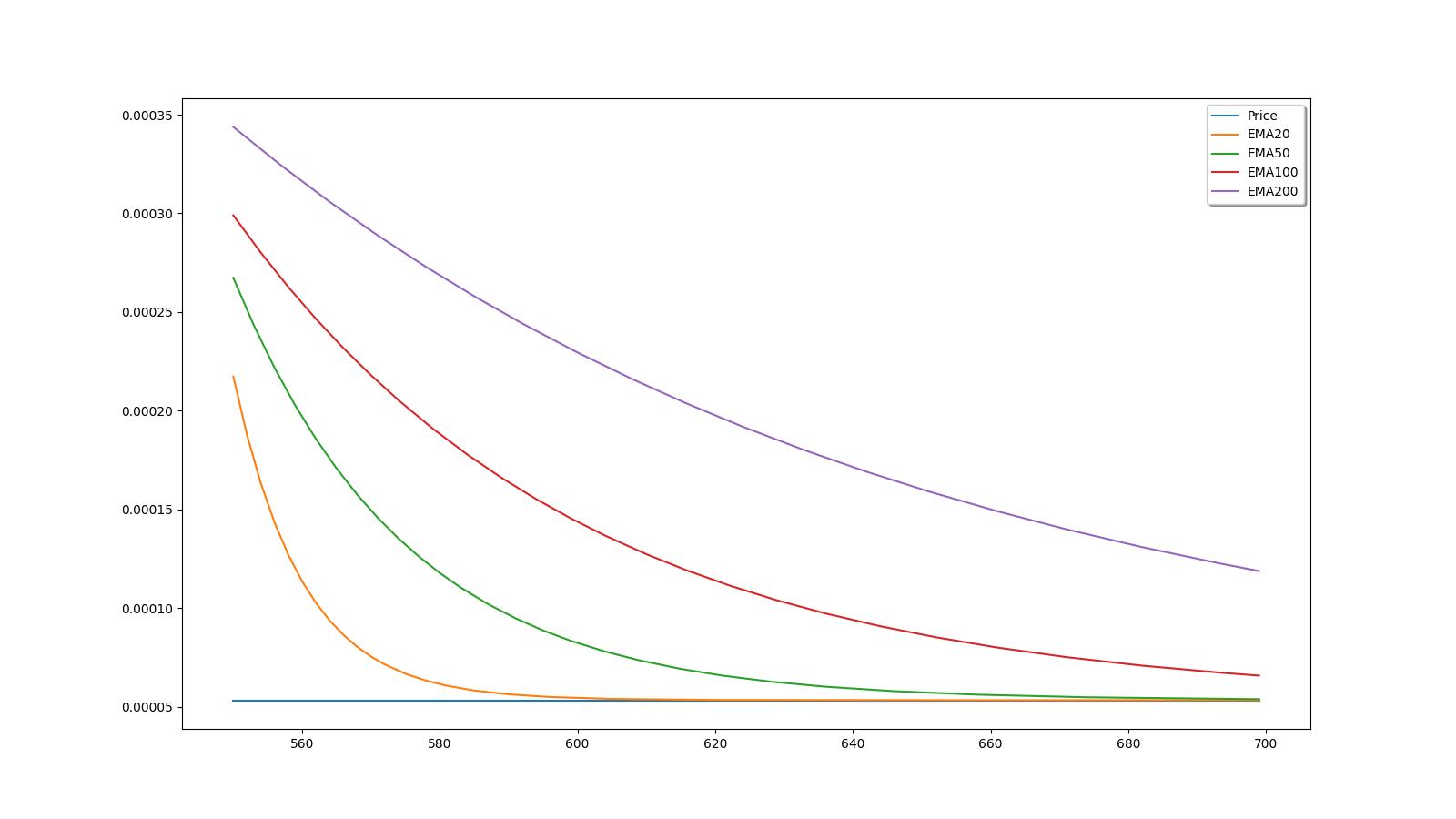 Raft Exponential Moving Averages