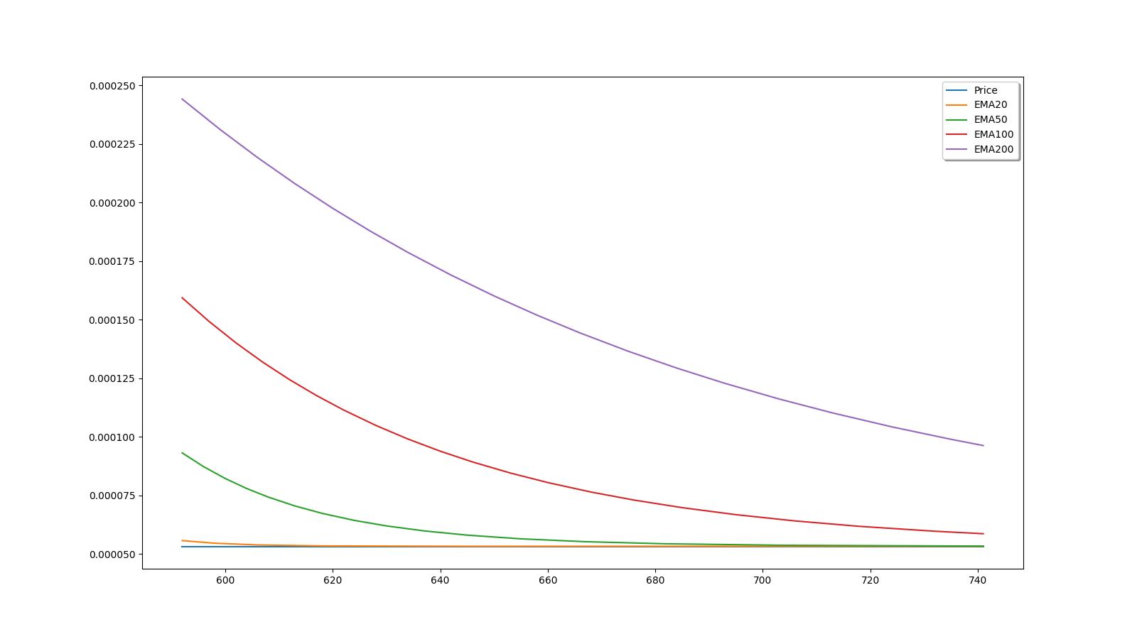Raft Exponential Moving Averages