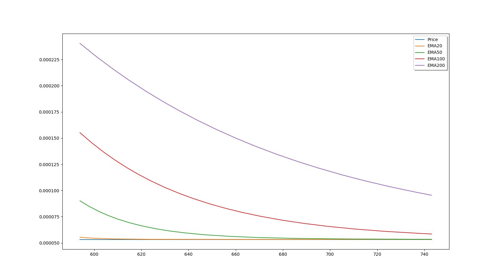Raft Exponential Moving Averages