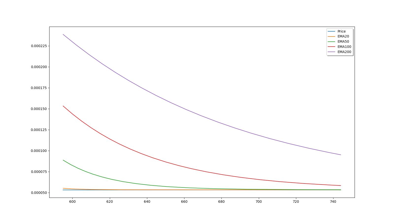 Raft Exponential Moving Averages