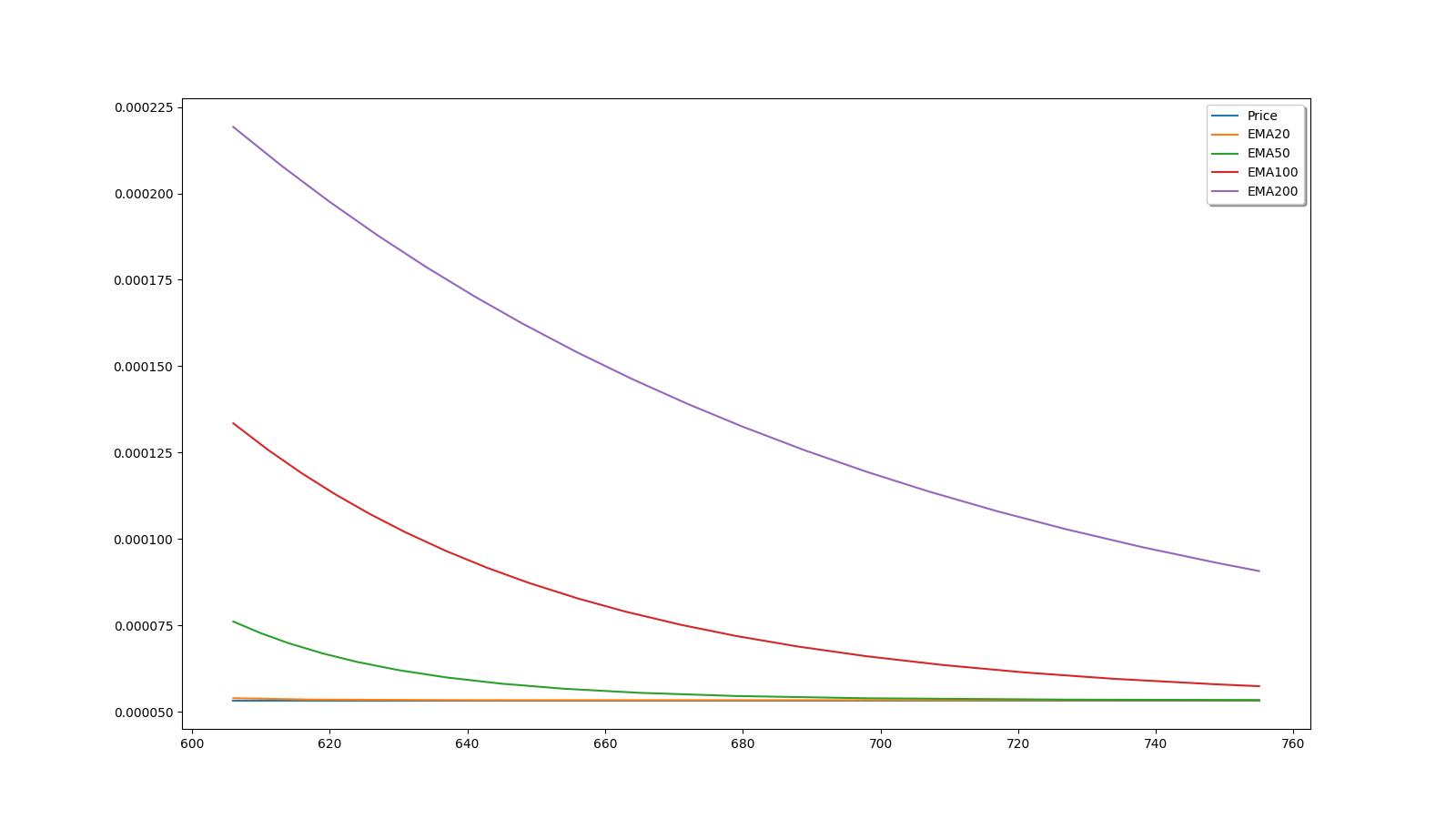 Raft Exponential Moving Averages