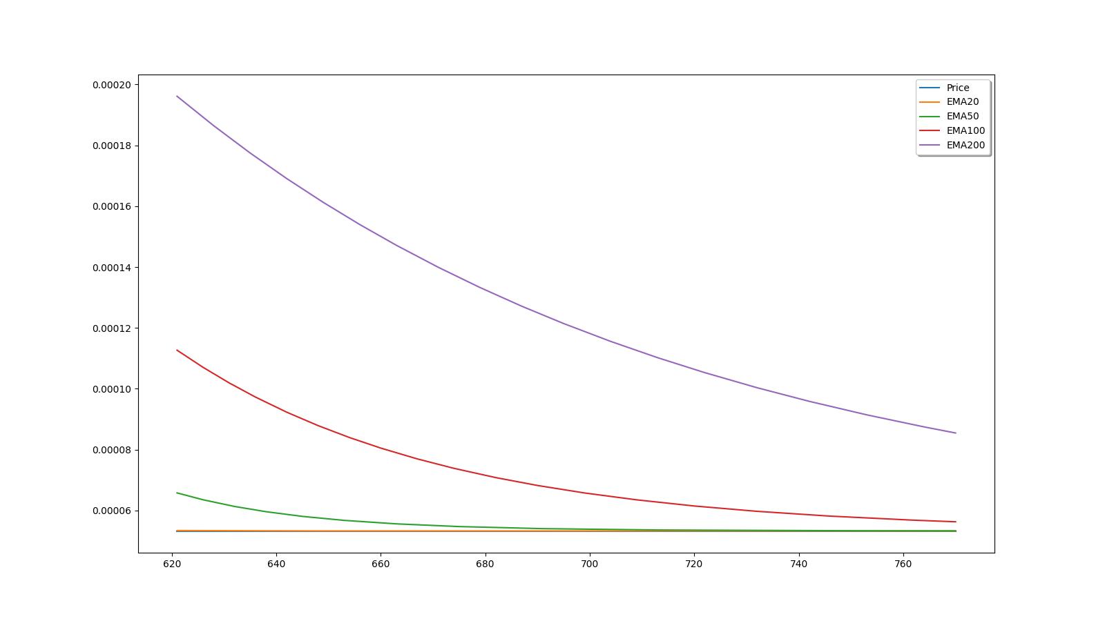 Raft Exponential Moving Averages