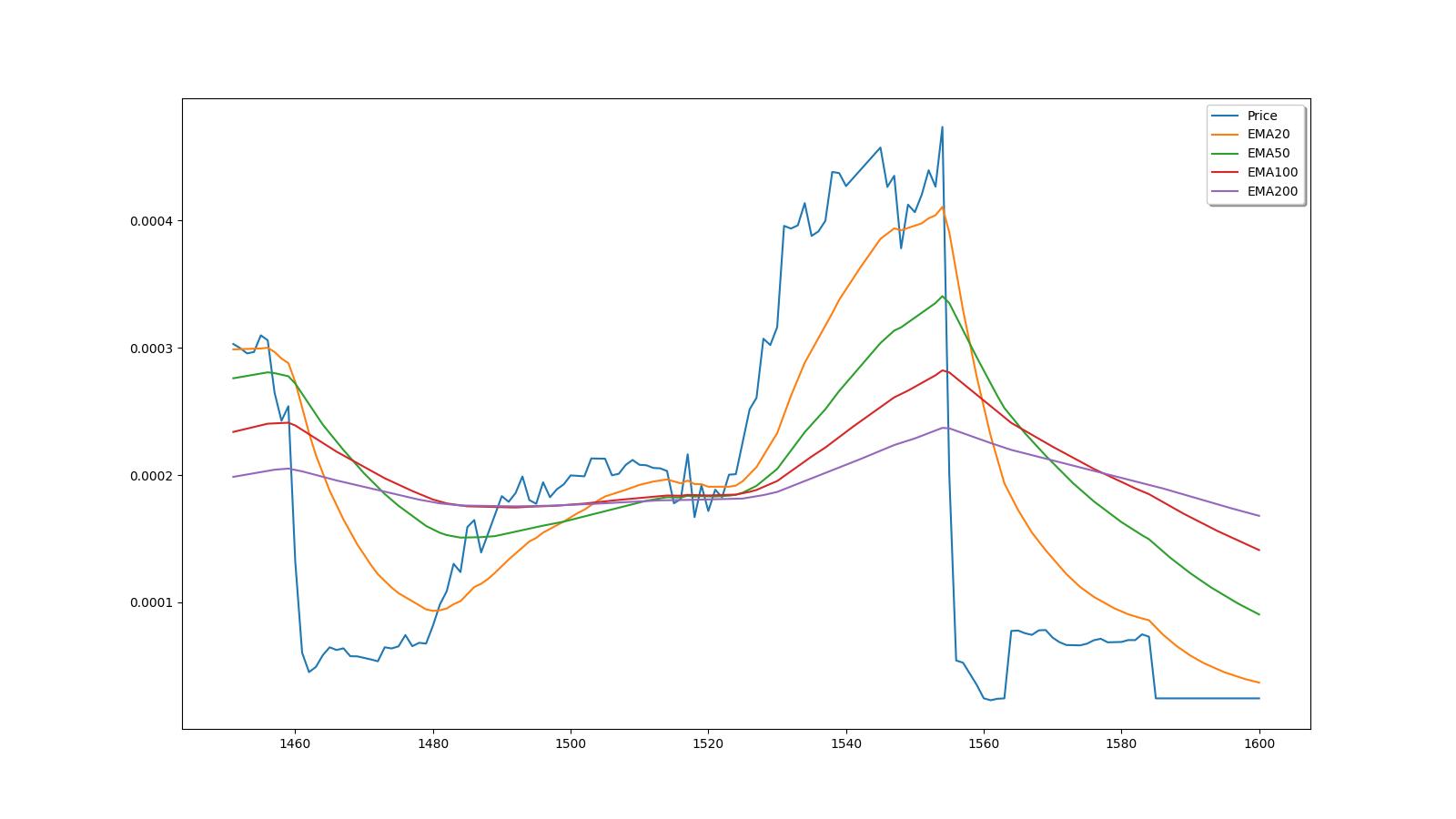 Rage.Fan Exponential Moving Averages
